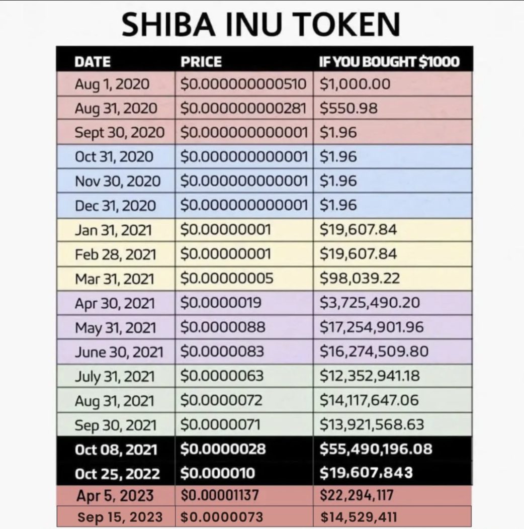 Shiba Inu: $2 Worth SHIB Becomes $14.5 Million in October 2023