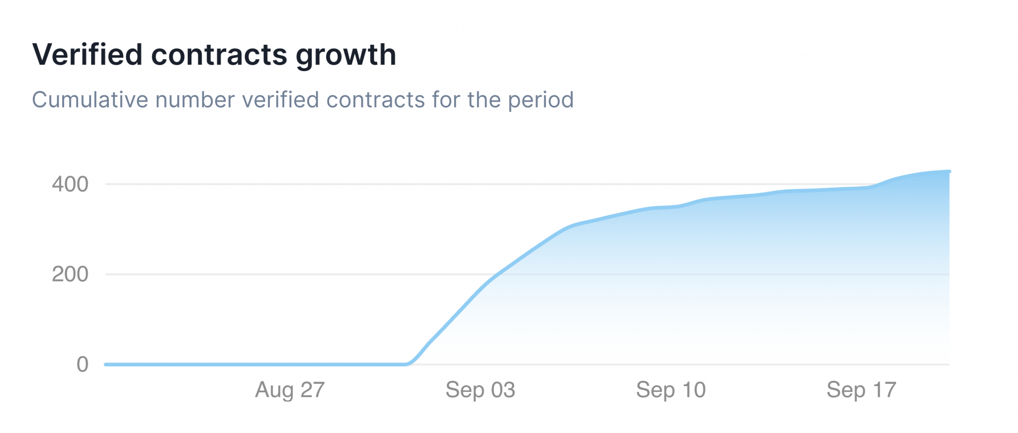 Shiba Inu’s Shibarium Records Nearly 700% Growth in Smart Contracts
