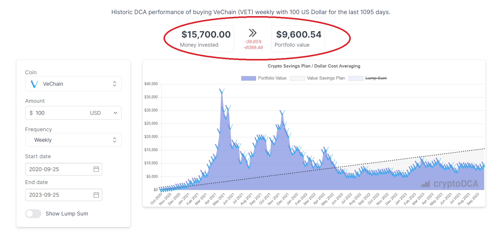VeChain: If You Put $100 Every Week From 2020, How Much Could You Make?
