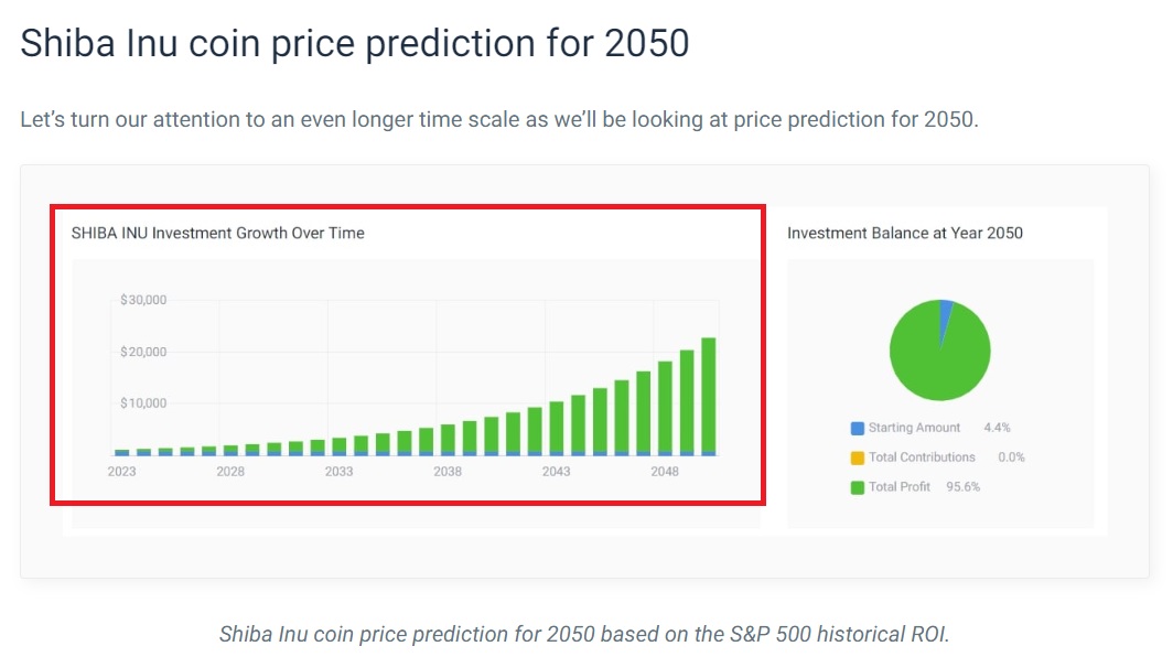 Shiba Inu Forecasted To Rise 3,600% & Reach New ATH: Here’s When