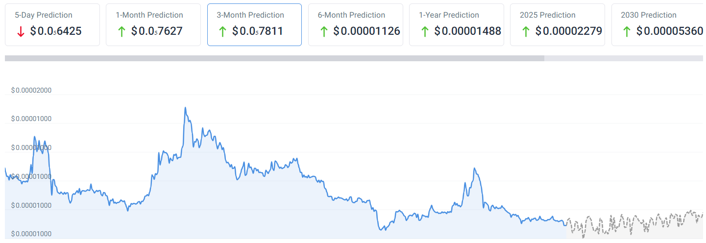 Shiba Inu: AI Predicts SHIB Price for the Beginning of January 2024