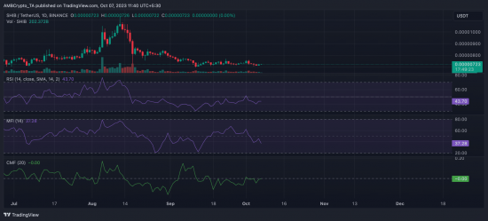 Shiba Inu On the Verge of a Breakout? Can SHIB Jump Another 1,000%?