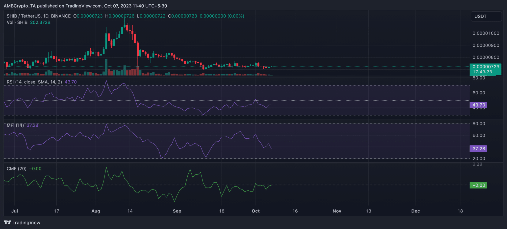 Shiba Inu On the Verge of a Breakout? Can SHIB Jump Another 1,000%?