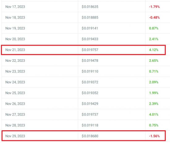 VeChain (VET) Price Prediction For November 2023