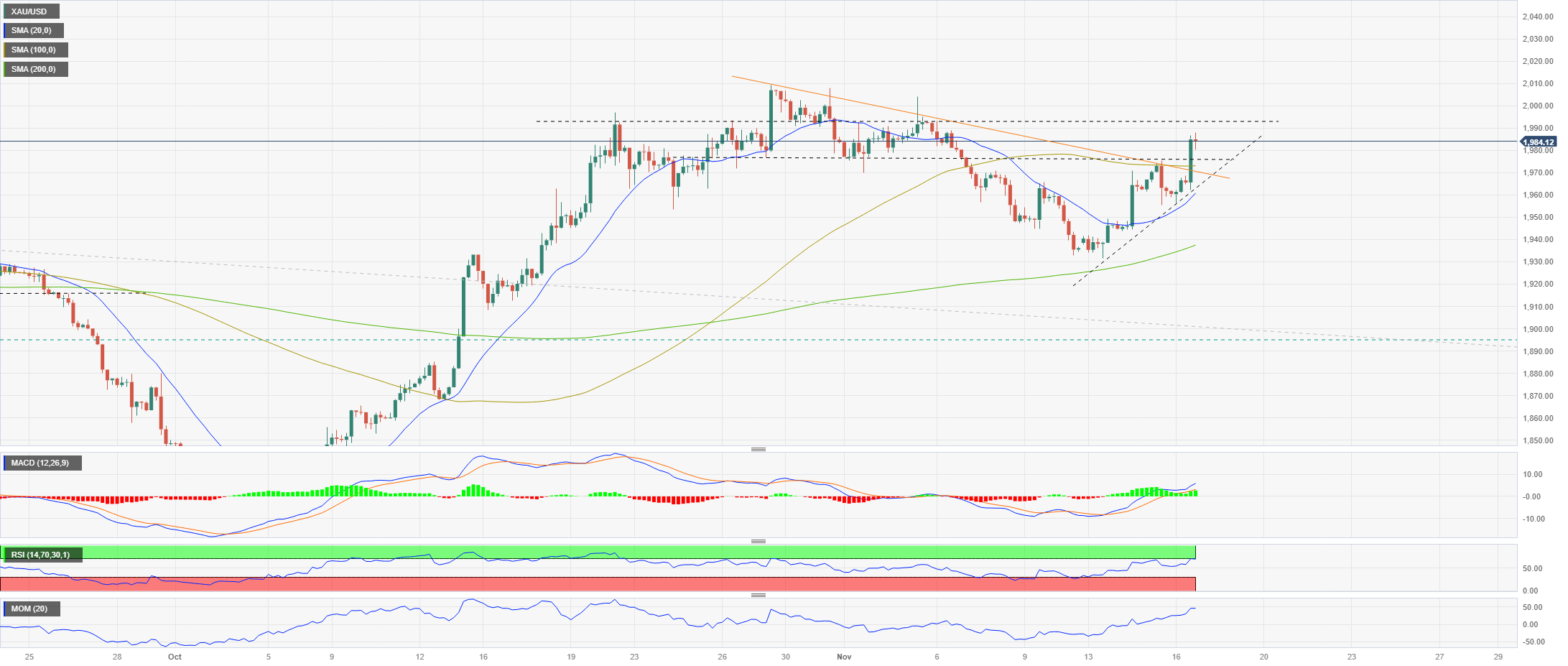 Gold Price Heading Toward $2,000 After Key Breakthrough