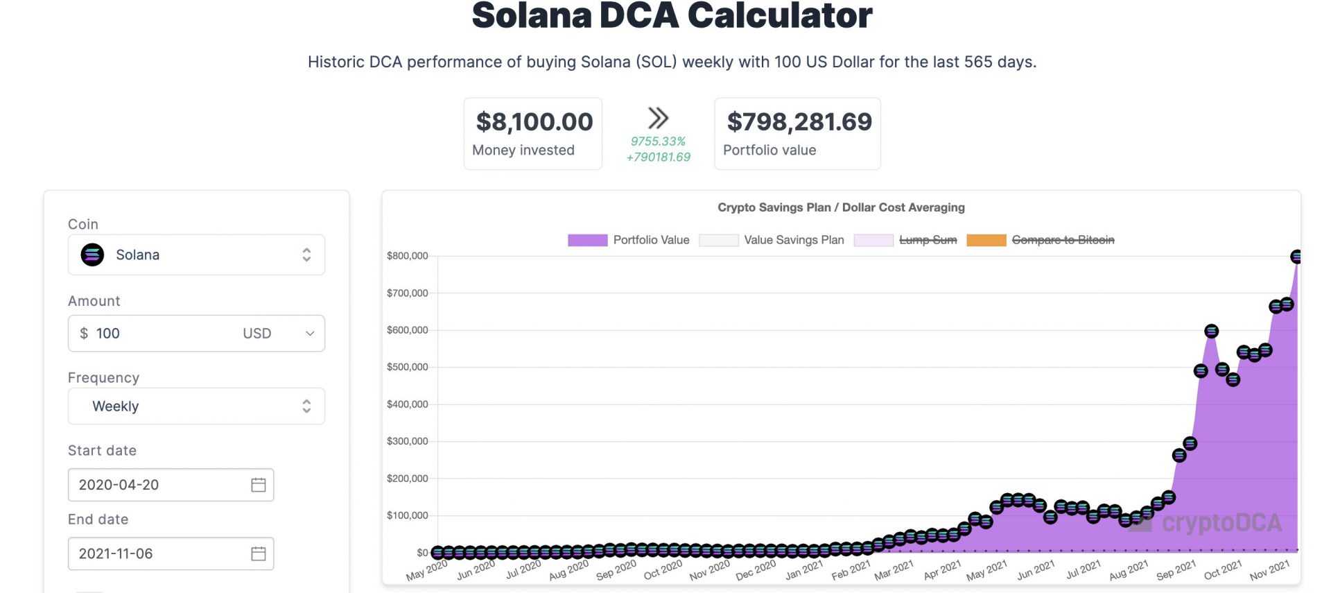 Solana: Weekly $100 in SOL Since 2020 Is Worth This Much Today