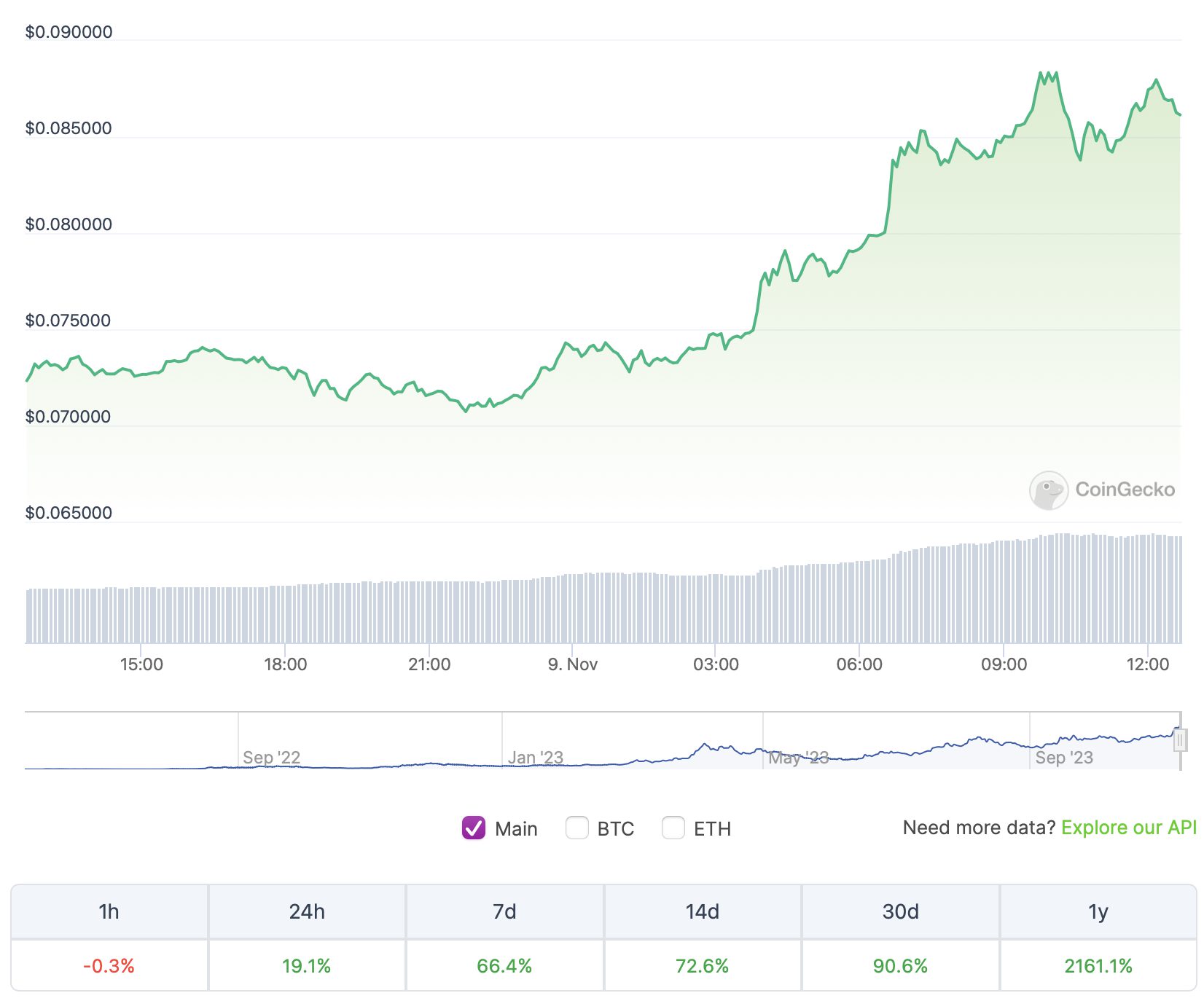 Kaspa: KAS Surges 1520%, Reaches All-Time High, Can It Hit $1?