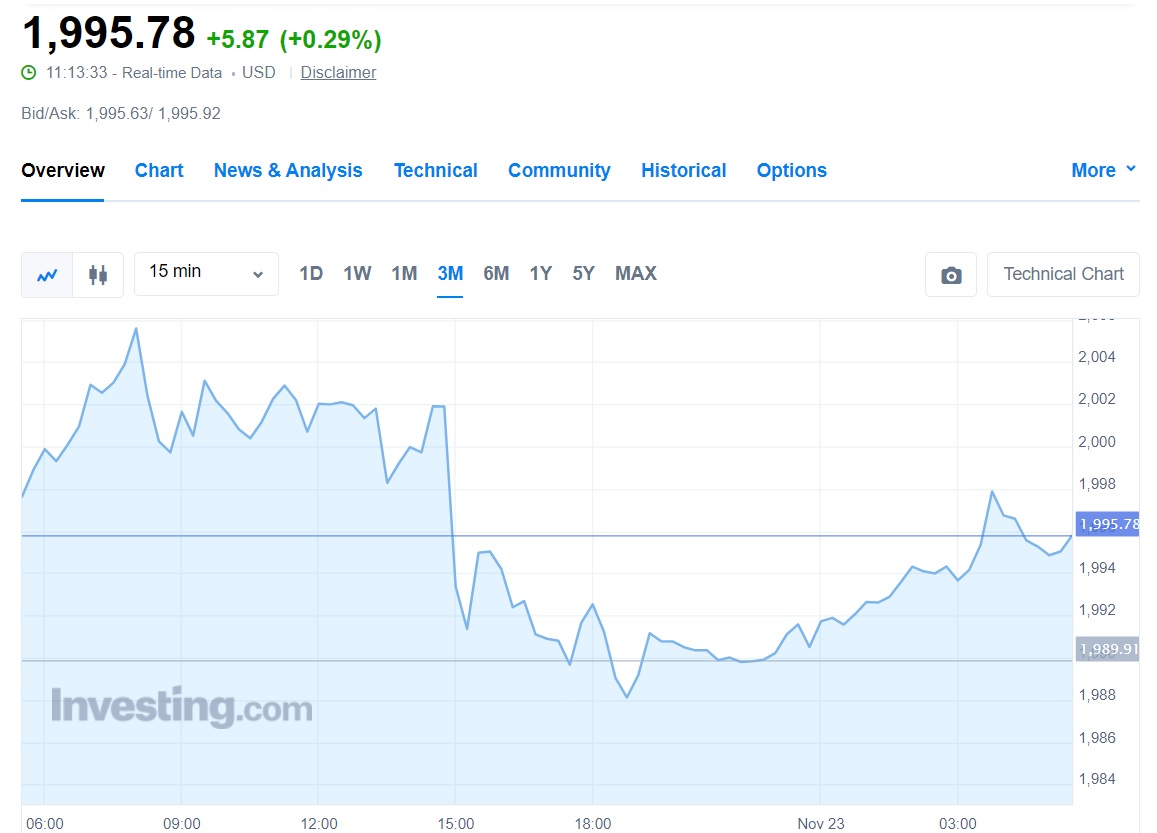 Gold Price Prediction: Rejection at $2,000 Opens the Door for a Dip
