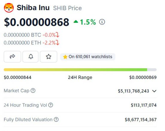 Shiba Inu Forecasted To Rise 74% and Reach a New Monthly High