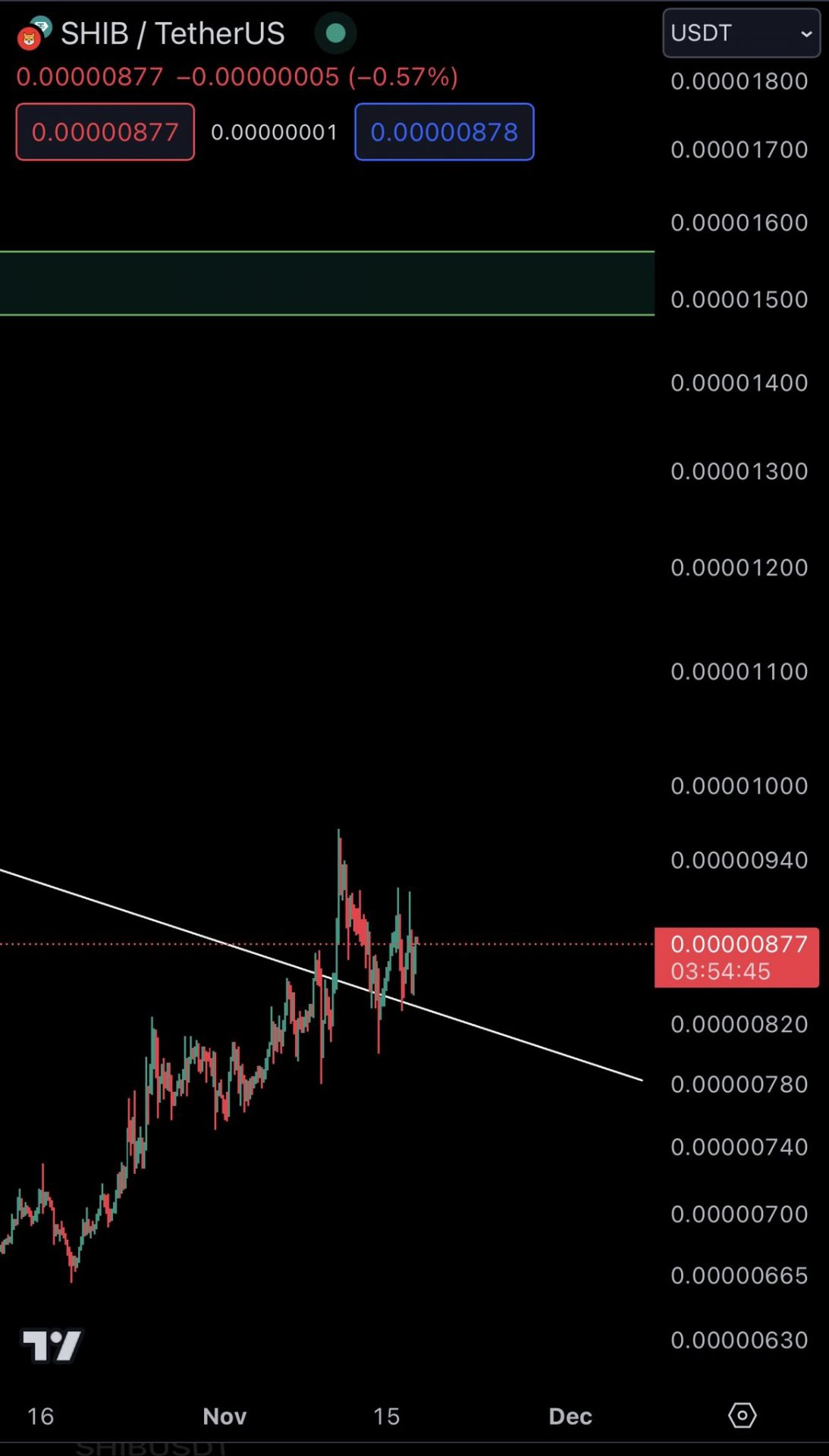Shiba Inu Forecasted To Rise 74% and Reach a New Monthly High
