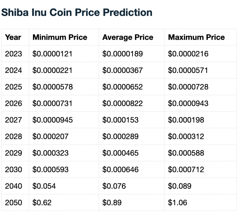Shiba Inu Forecasted to Hit 2 Cents: Timeline Revealed