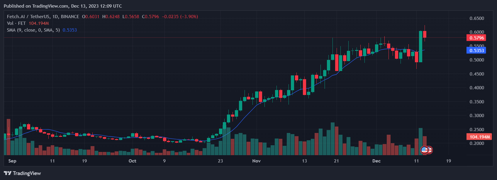 FET Price Prediction For The Weekend: Can Fetch.ai Hit $1?