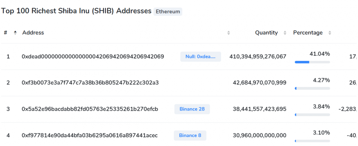 Shiba Inu: Who Owns The Highest Number of SHIB Coins?