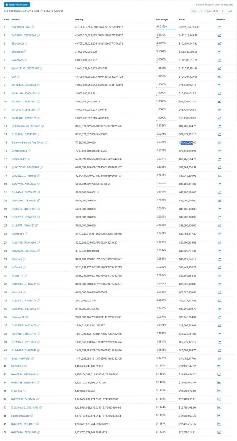 Shiba Inu: Top 50 Wallets That Own Trillions of SHIB Tokens Revealed