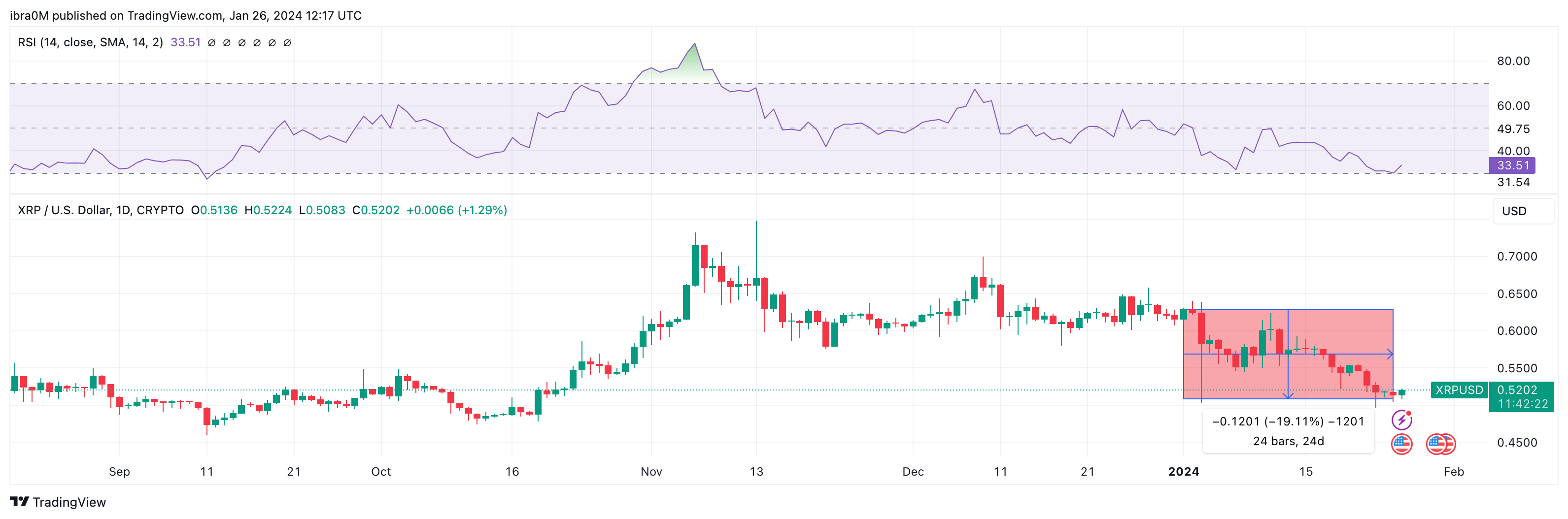 Ripple (XRP) Eyeing 20% Gains in February Rebound?