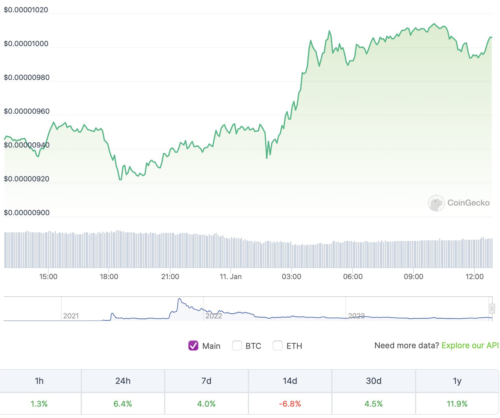 Shiba Inu: Here's When SHIB Could Reach $0.0003