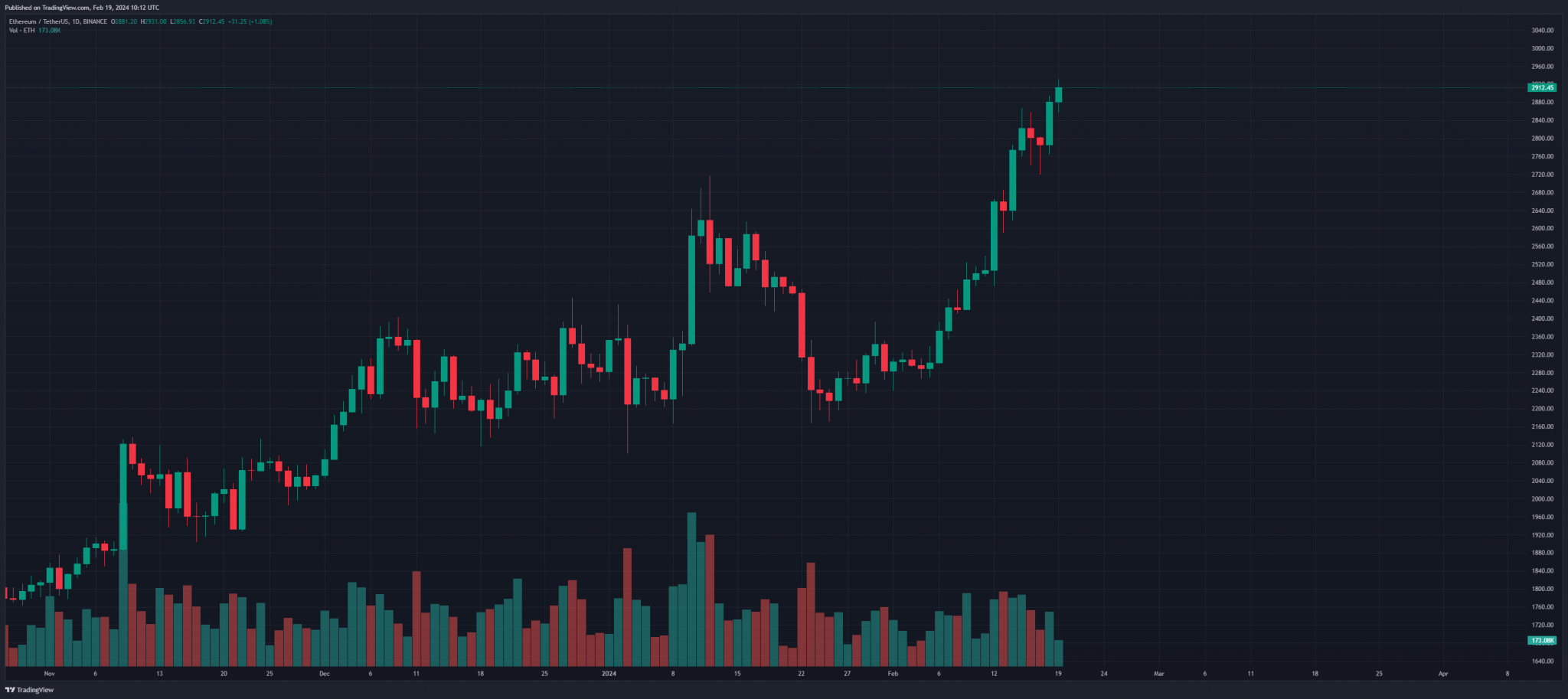 Ethereum Surges Towards $3,000: Can ETH Hit $5,000 Next?
