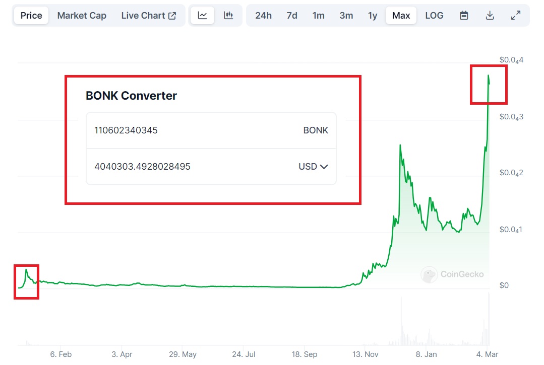 BONK Turns $10,000 Investment Into $4 Million in March 2024