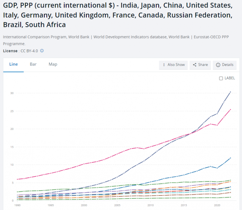BRICS To Control 37% of World's GDP: West To Fall Below 28%