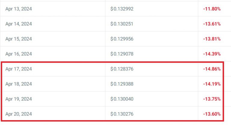 Dogecoin (DOGE) Price Prediction After Bitcoin Halving