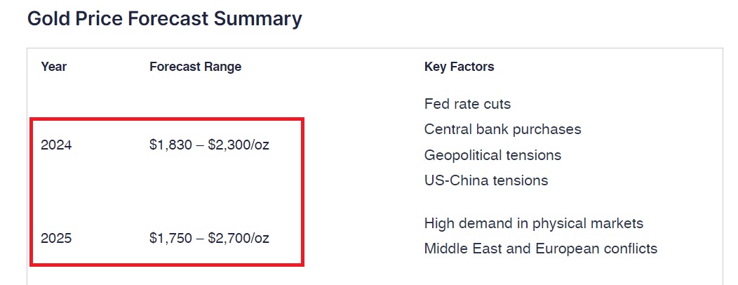Gold Prices Forecasted To Reach $2,700: Here's When