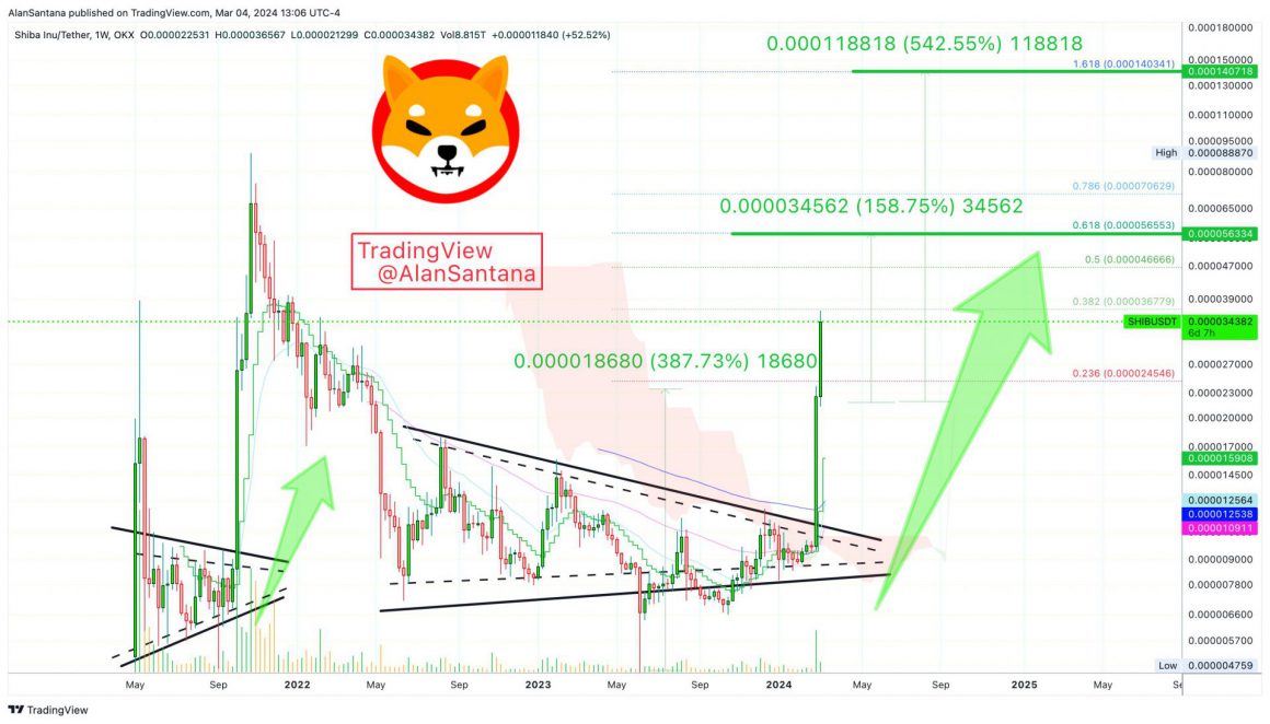 Shiba Inu (SHIB) Forecasted To Surge 540% & Hit New ATH: Here's When