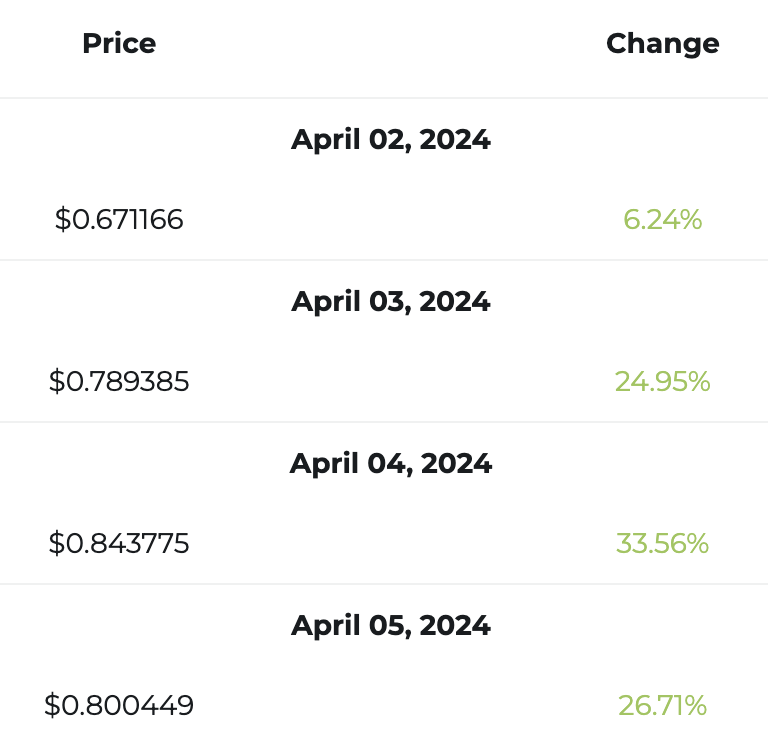 How High Can Ripple XRP Rise This Week?