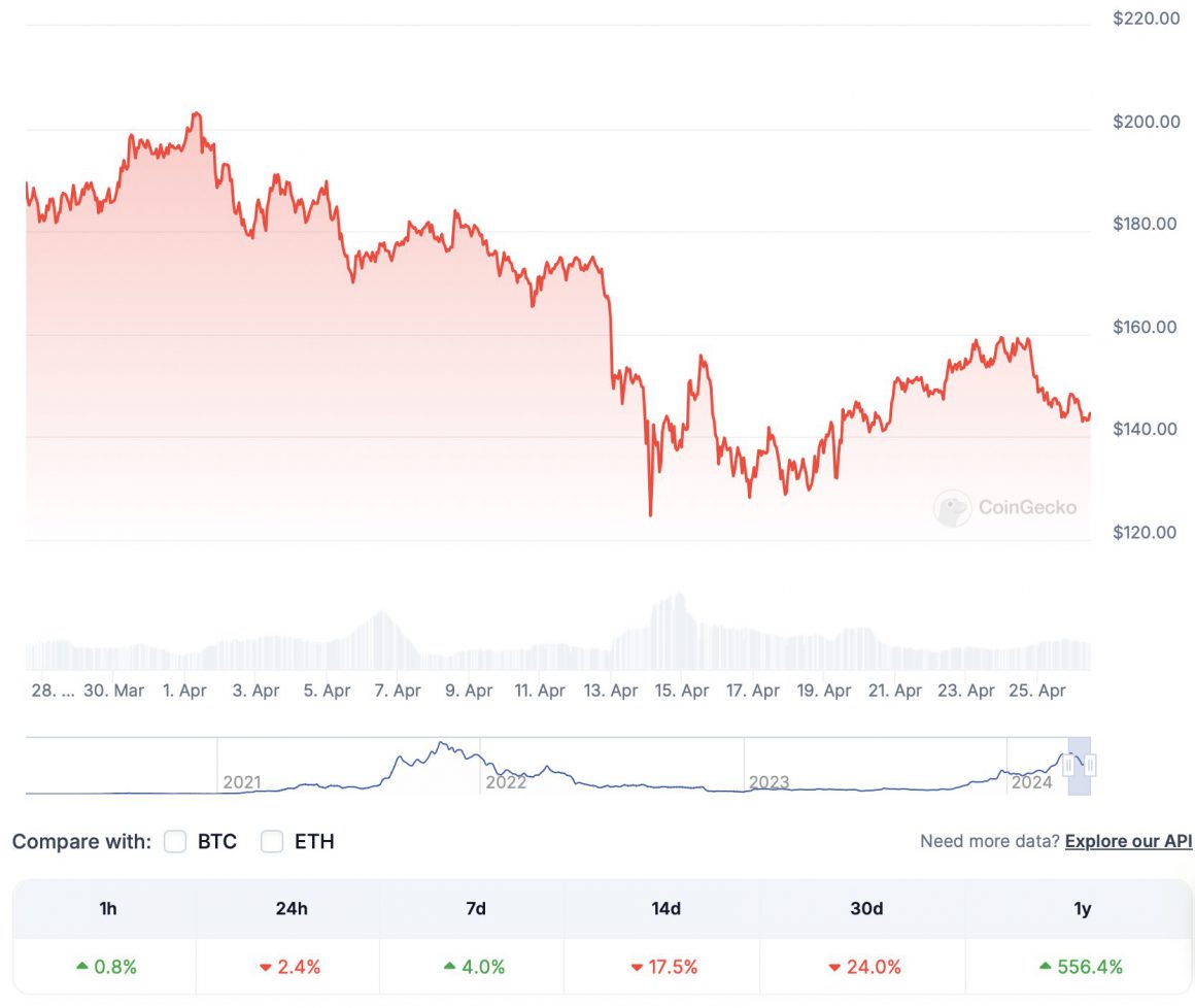 Solana (SOL) Price Prediction: May 2024