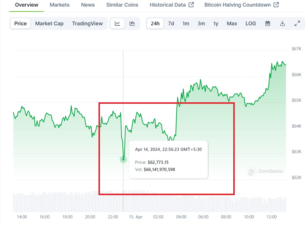 Bitcoin Crashes $4,500 Minutes After Iran & Israel Missile Attacks