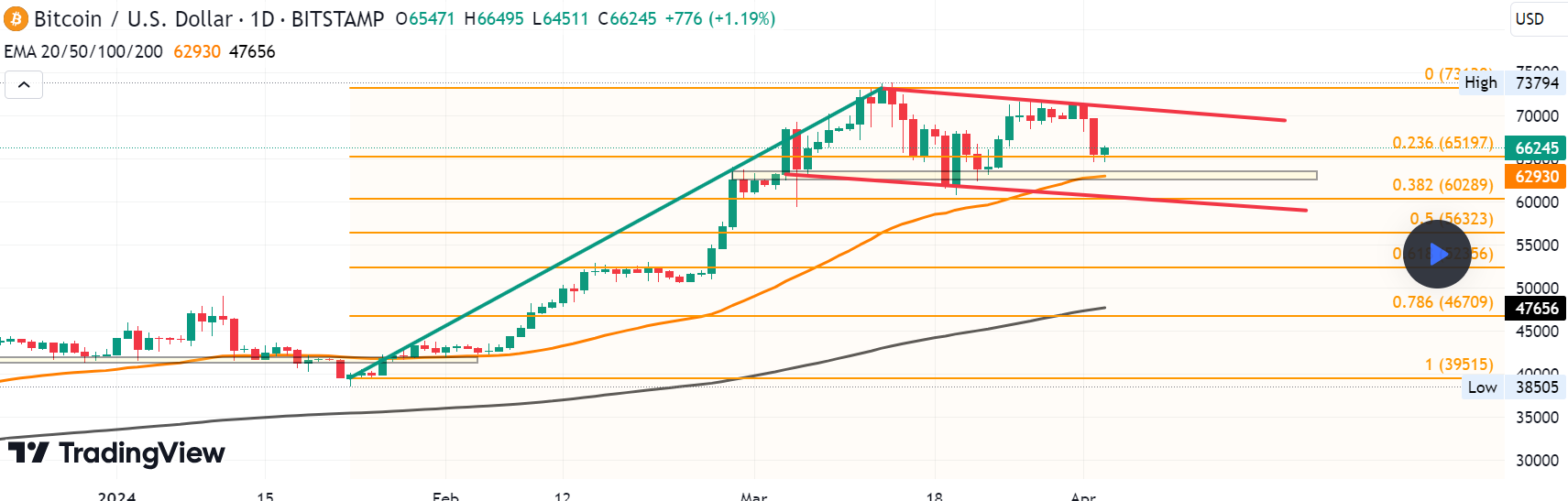 Bitcoin (BTC) Pre-Halving $100,000 Dream Under Threat: Here's Why