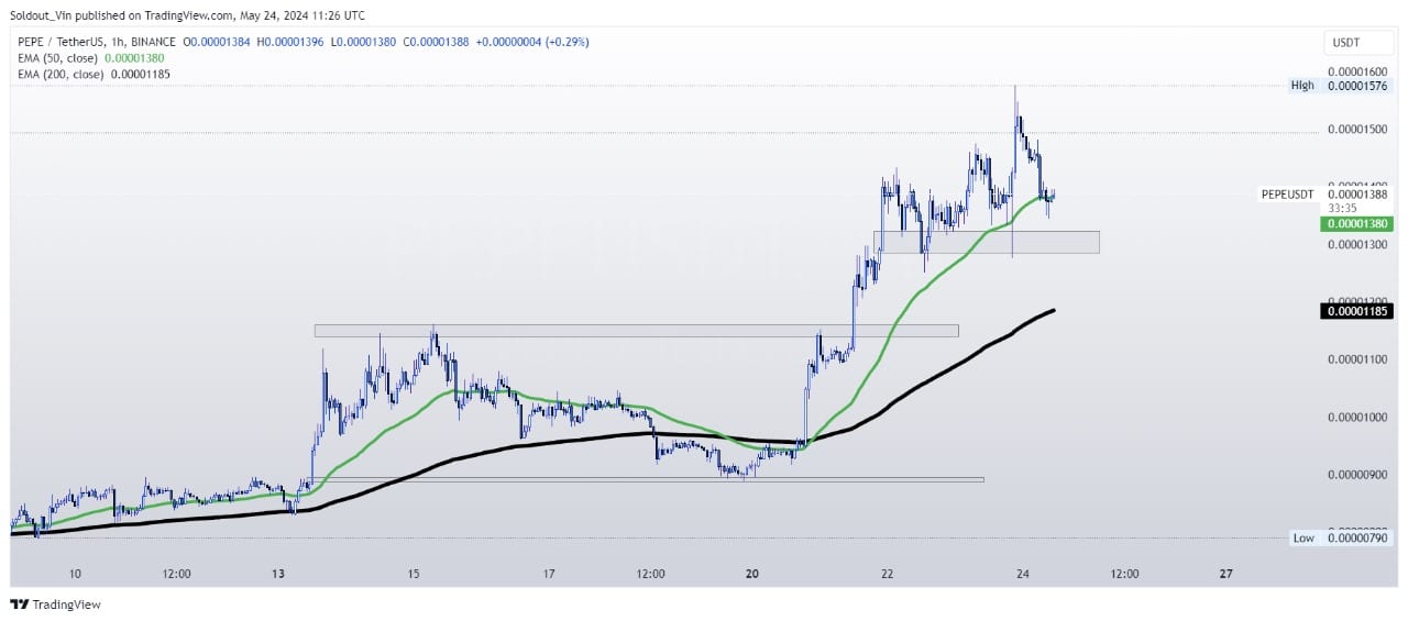 PEPE Coin Price Skyrockets: After 76% Surge, Is $0.001 the Next Milestone?