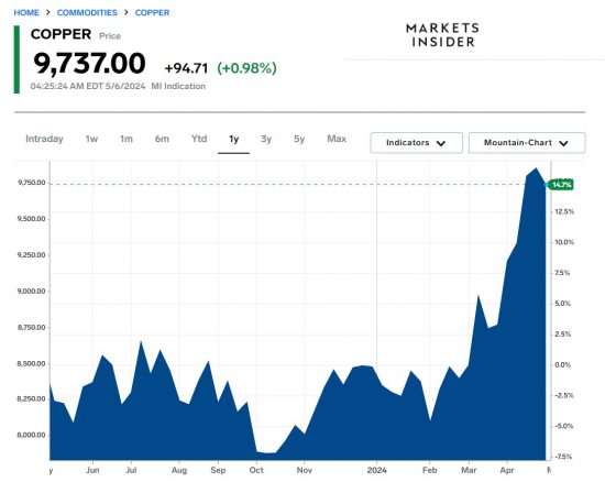 Commodity Market: Copper Prices To Rise 50% & Reach $15,000?