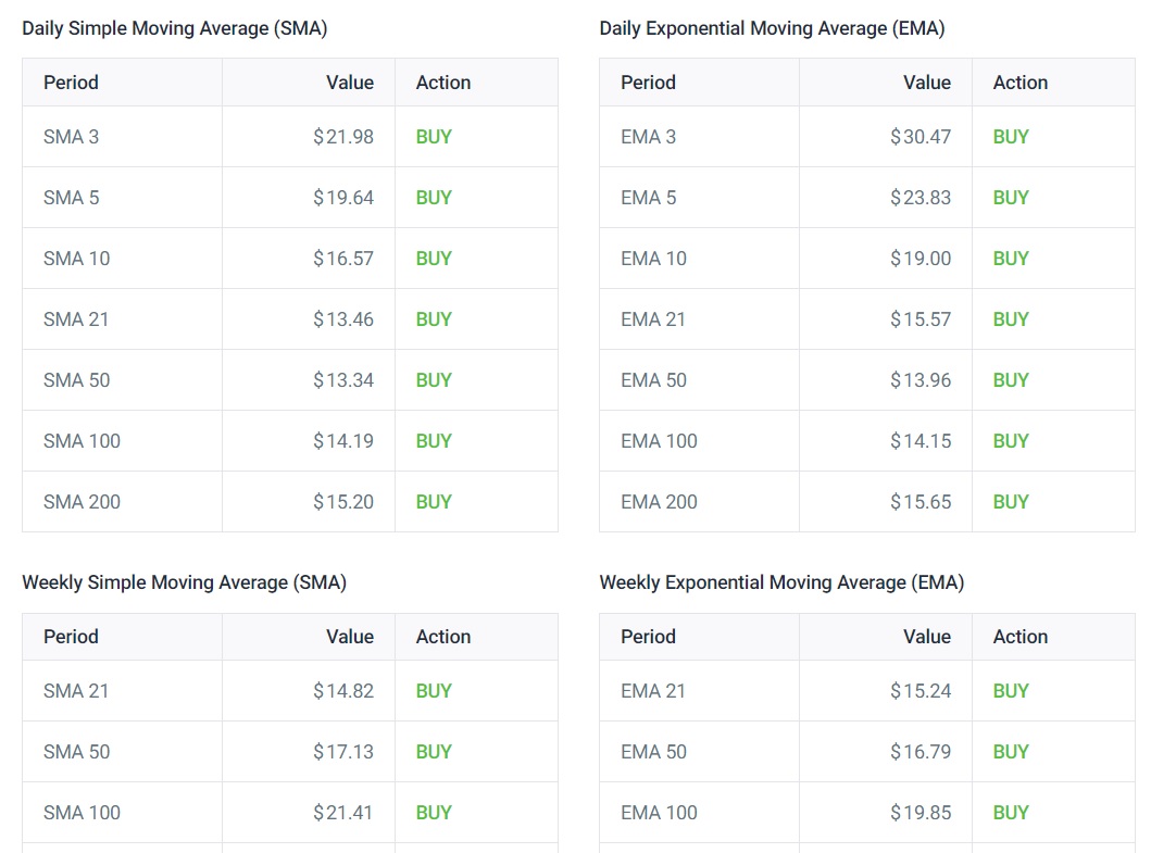 GameStop: GME Forecasted to Reach $86; Here's When