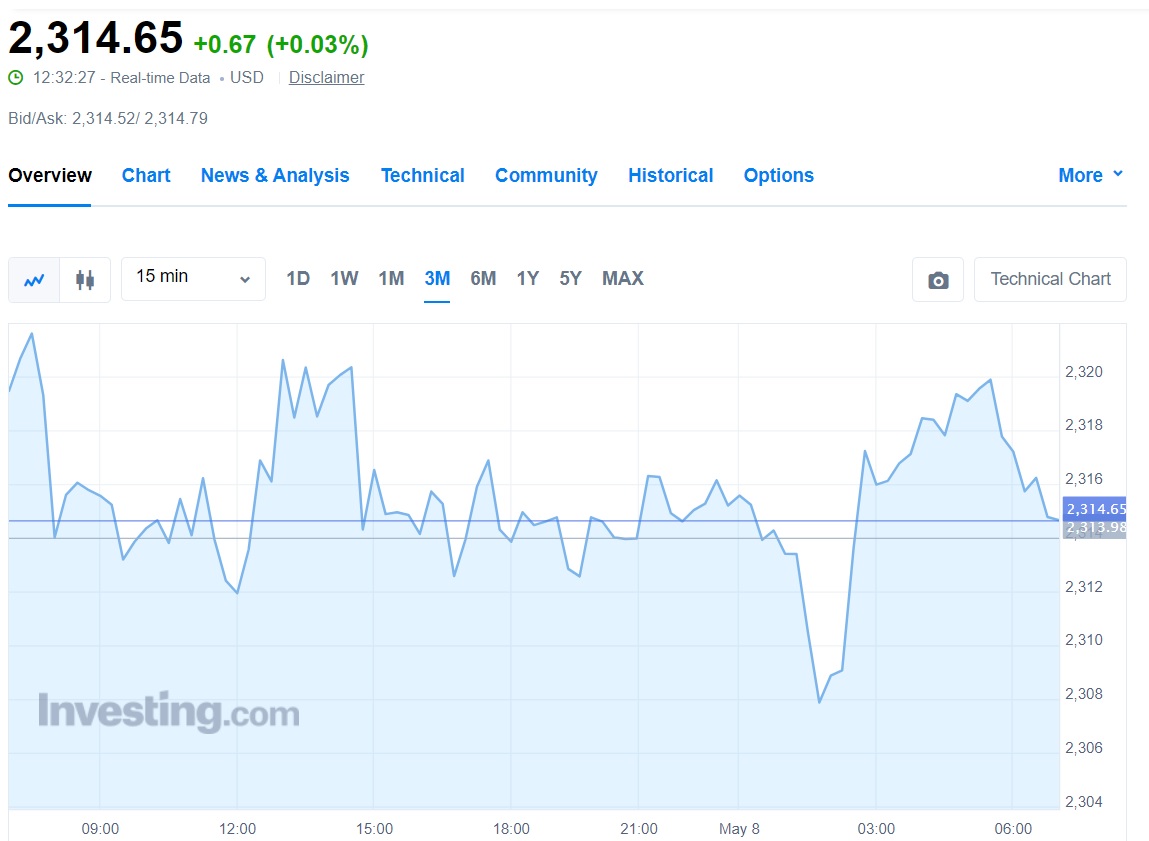 When Will Gold Prices Reach $3,000?