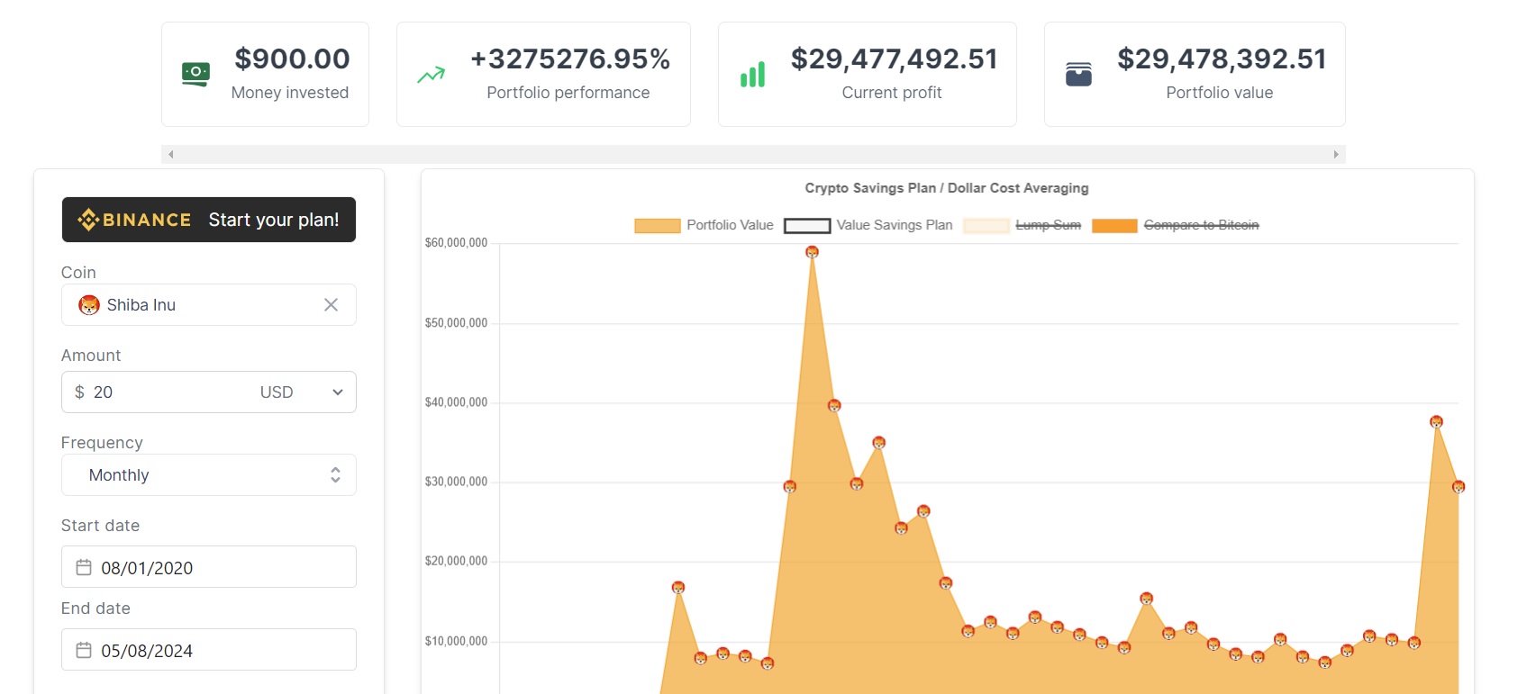 Shiba Inu: An Investment of 75,000 Rupees Turns 250 Crores in May 2024