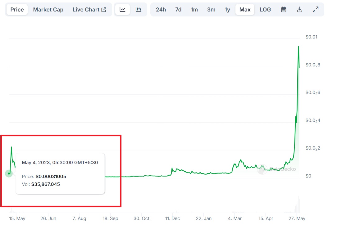 Cryptocurrency: Meme Coin created with ChatGPT rises 2,000% ...
