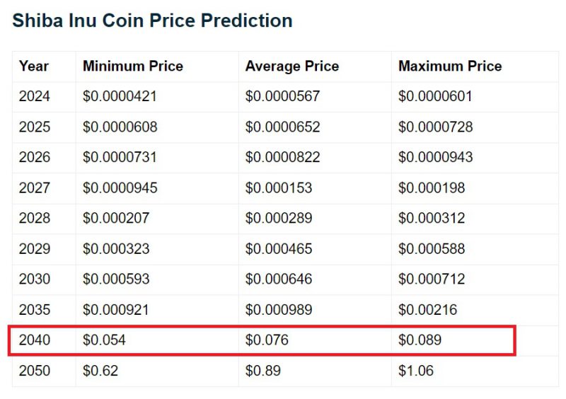 Shiba Inu: When Will SHIB Reach 50 Cents?