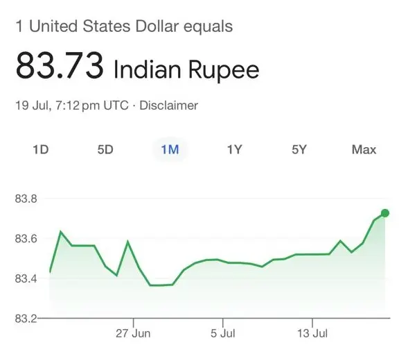 Currency US Dollar Pushes Indian Rupee To Record Lows