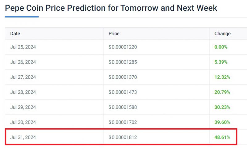 Pepe Coin Forecasted To Rise 48% Before July 31, 2024