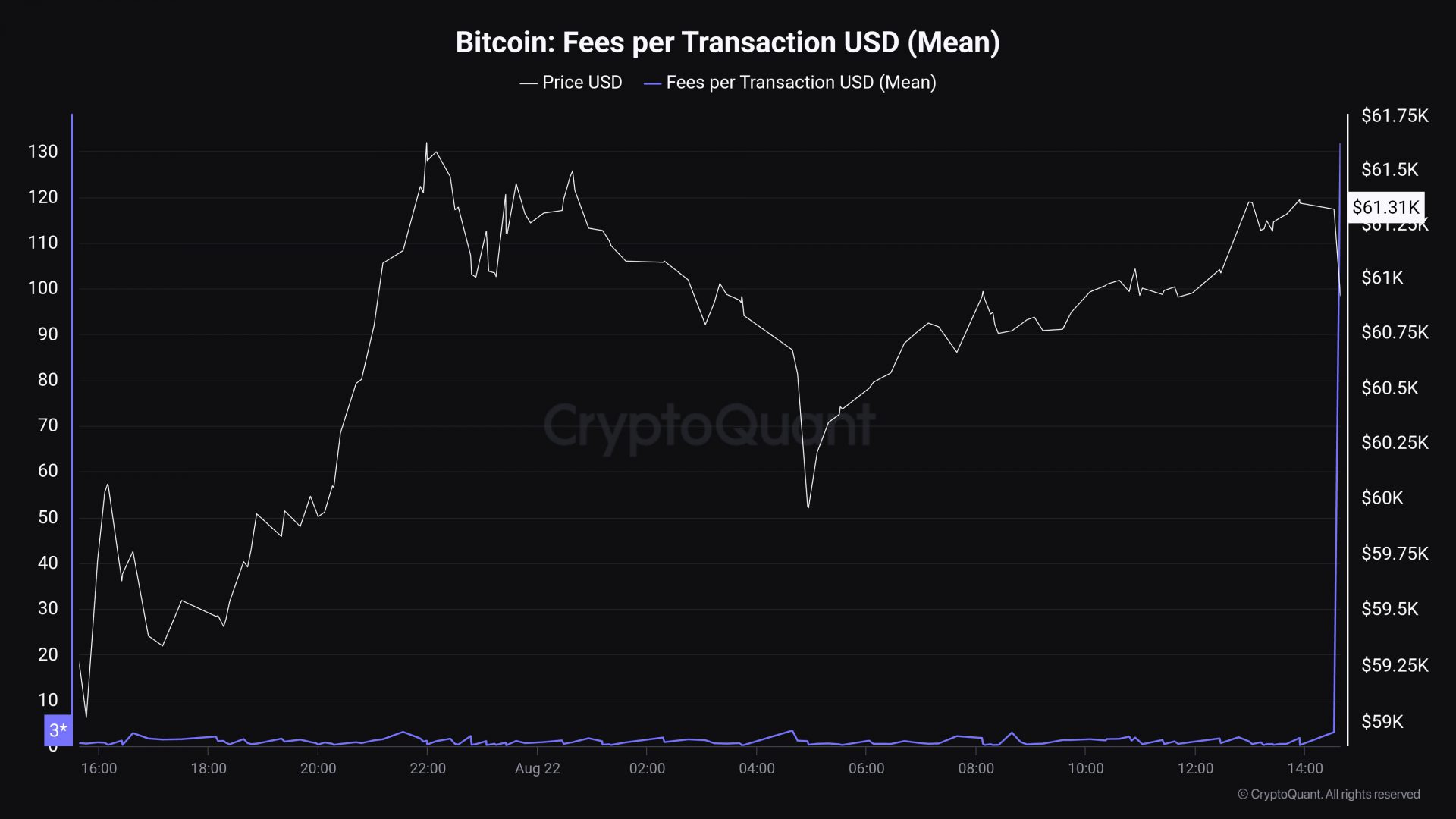 BTC Fees Surge 120x: Babylon Staking Frenzy Shakes the Market!