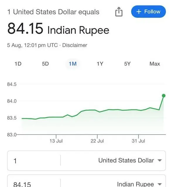 Dollar price in rupees store