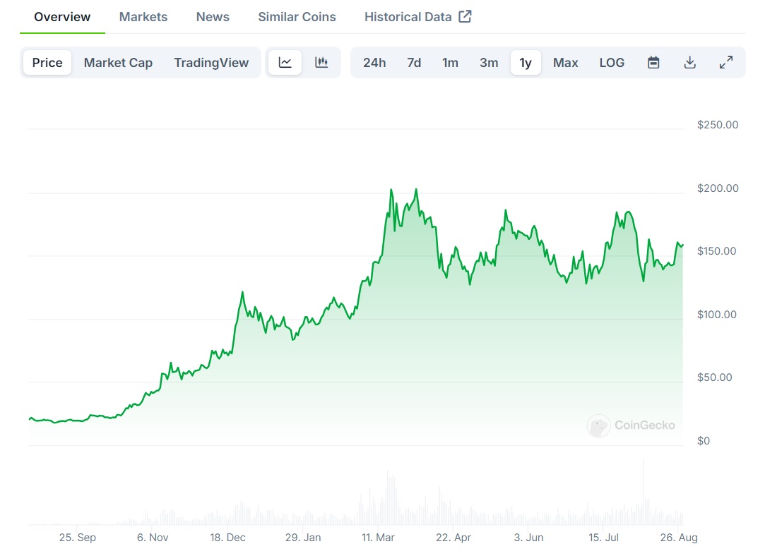 Solana Price Prediction: SOL Forecasted To Reach $220