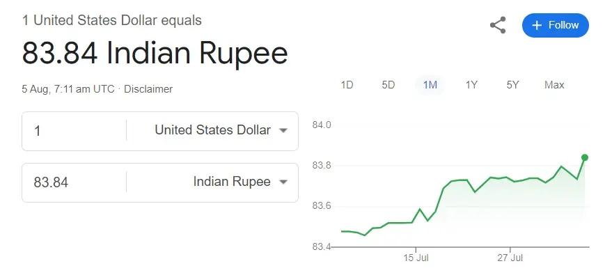 US Dollar Indian Rupee Ranks Second Worst in August
