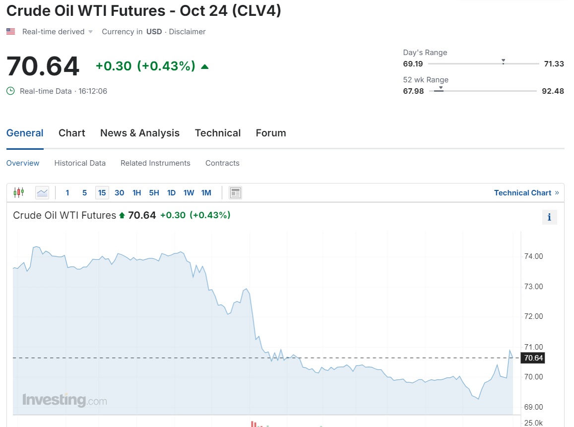 Trouble in the Commodity Market: WTI Oil Falls Below $70