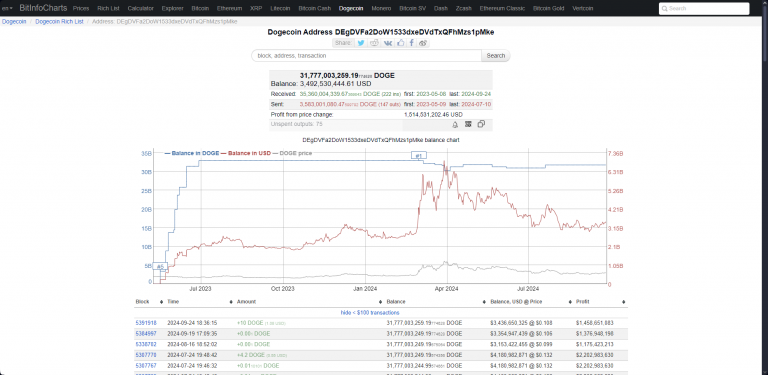 Dogecoin: Who Owns The Most Number of DOGE?