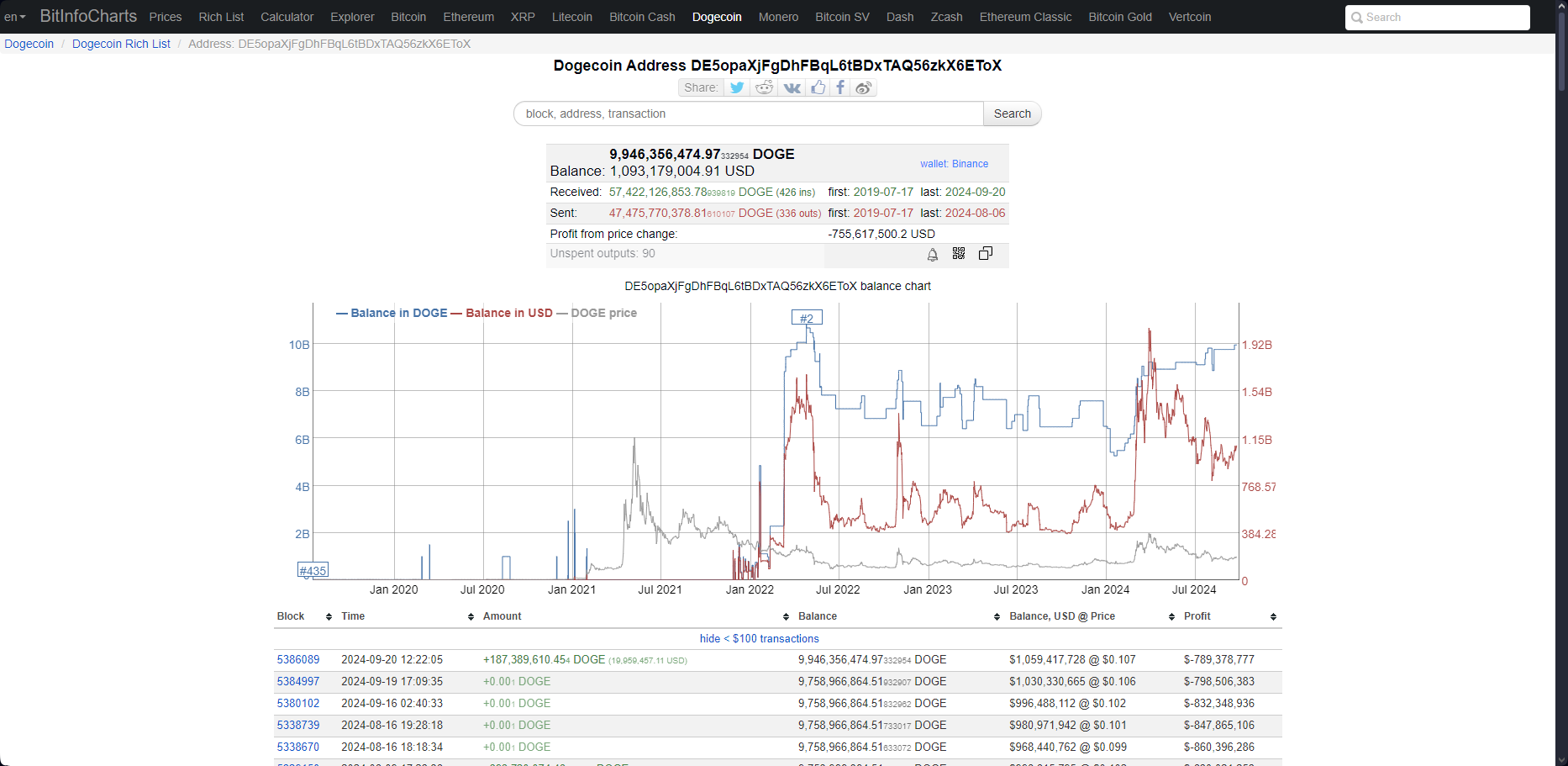 Dogecoin: Who Owns The Most Number of DOGE?