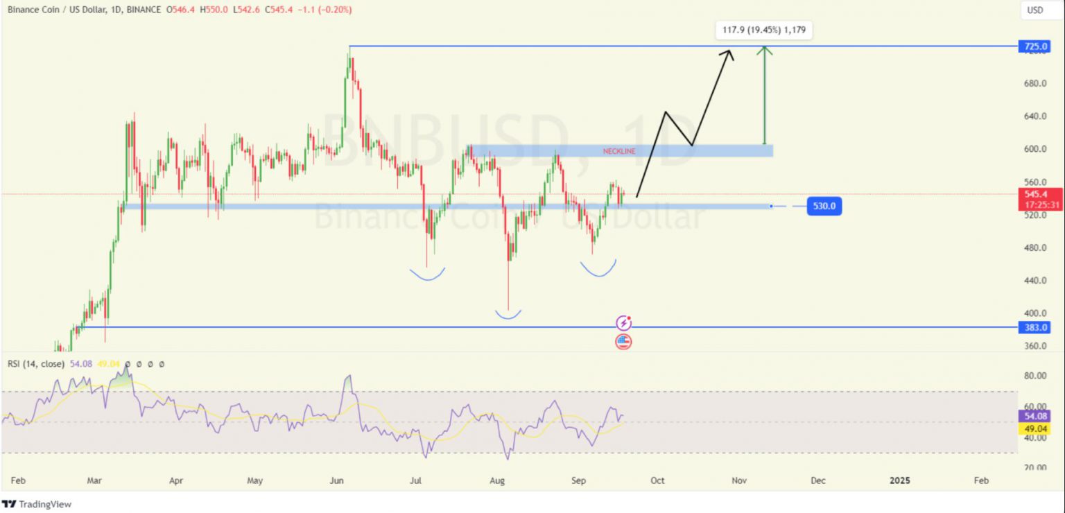 BNB’s Head and Shoulders Pattern: 19% Surge on the Horizon?