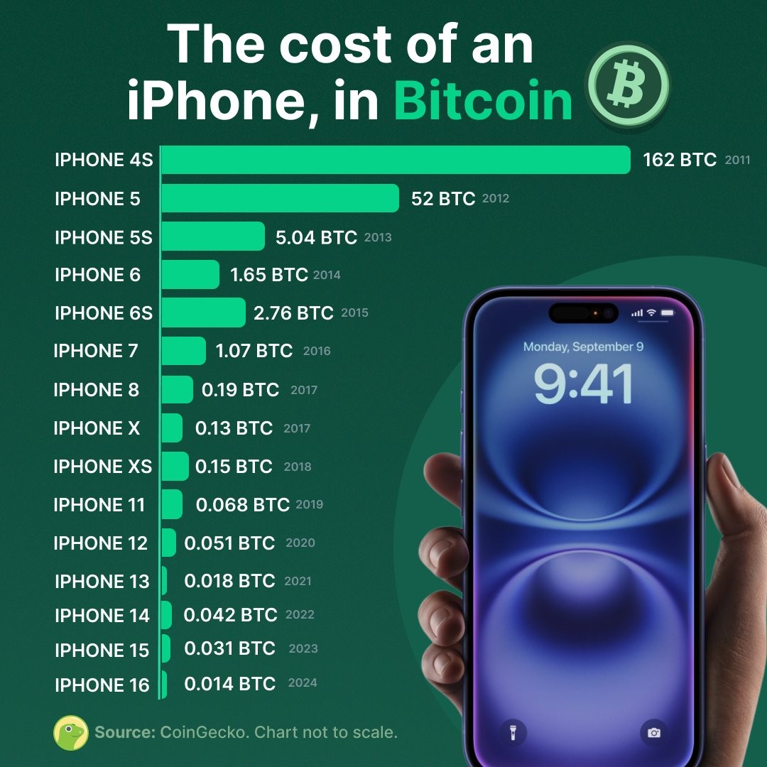 iPhone 16 Price in Bitcoin: Here’s How The Costs Changed in 13 Years