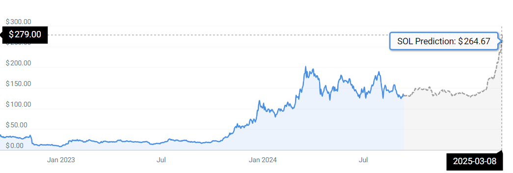 Solana Outpaces All Chains In One Key Metric: Is $250 Imminent For SOL