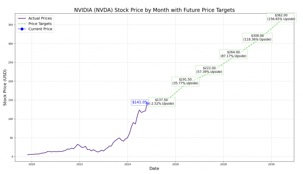 Nvidia Price Prediction: Here’s When NVDA May Hit $300